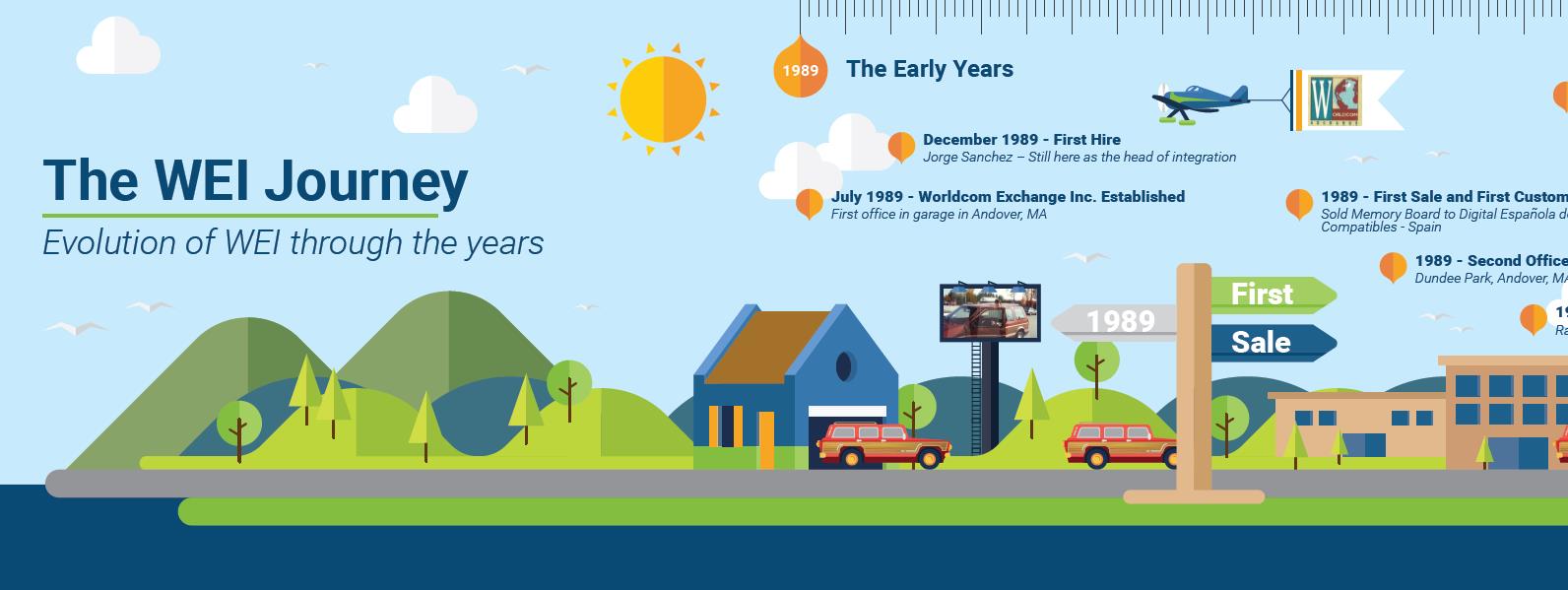 Company History - About WEI